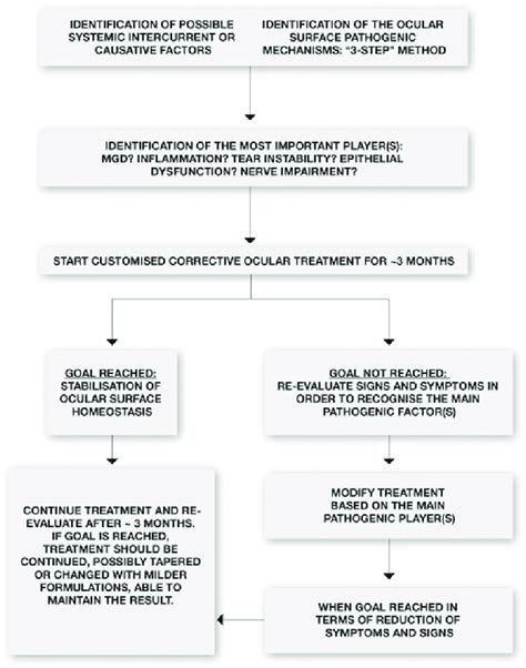 Dry Eye Disease Management Algorithm Download Scientific Diagram