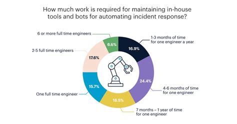 Jamie Pryce On Linkedin The State Of Devops Automation Report