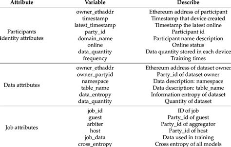 Attributes Of Information Management Download Scientific Diagram