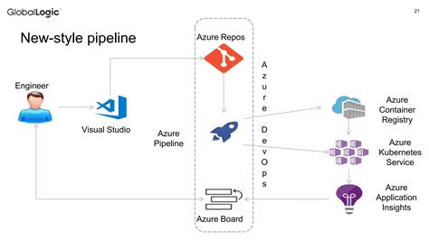 Modern Ci Cd Pipeline Using Azure Devops Pptx Cloud Computing