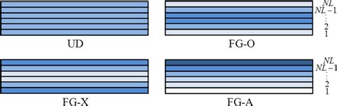 Four Different Kinds Of Gpl Distribution Pattern Download Scientific Diagram