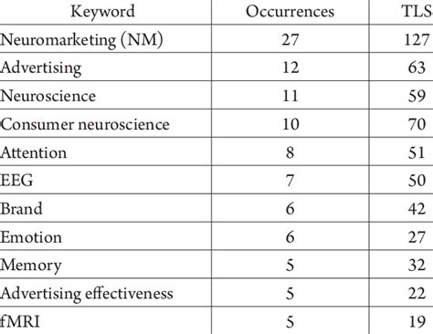 Top Keywords Min Five Occurrences Download Scientific Diagram