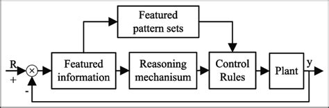 The Controller Of Pattern Inference Download Scientific Diagram