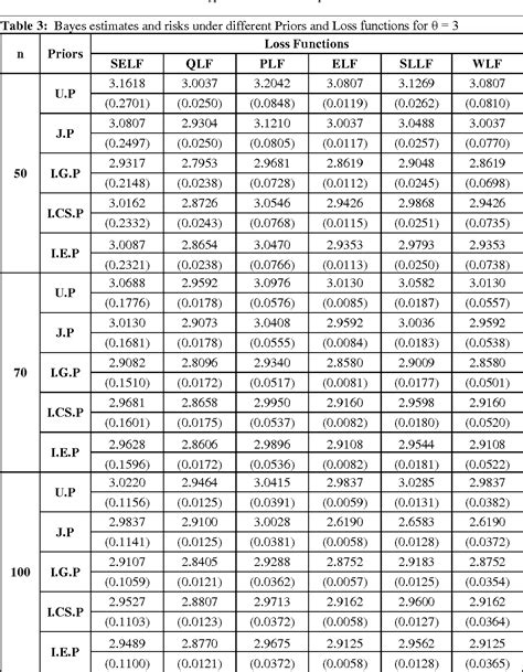 Table 3 From Bayesian Estimation And Prediction Of Generalized Pareto