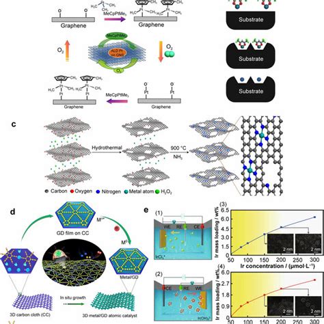 A Illustration Of Qualitative Sabatier Principle Reproduced With Download Scientific Diagram