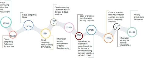 Iso Cloud Computing Standards Download Scientific Diagram