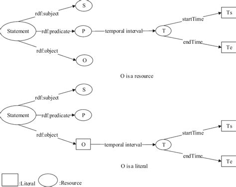 Ordinary Rdf Graph Converted From The Corresponding Trdf Graph