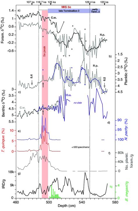 2 Proxy Data Of Core M23351 Off The East Greenland Margin Over The