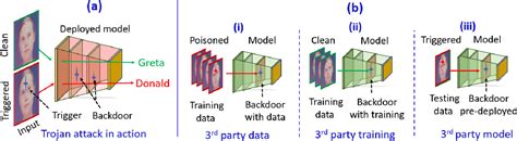 Figure 2 From A Survey Of Neural Trojan Attacks And Defenses In Deep Learning Semantic Scholar