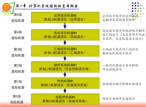 计算机体系结构笔记计算机组成与系统结构 笔记 Csdn博客 计算机体系结构笔记计算机组成与系统结构 笔记 Csdn博客