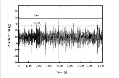 A Waveform Of Vibration For Duration Of 1 934 S Of Gearbox Download