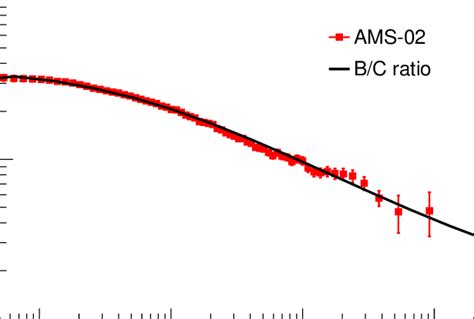 Model Prediction Of The B C Ratio Compared With AMS Download Scientific Diagram