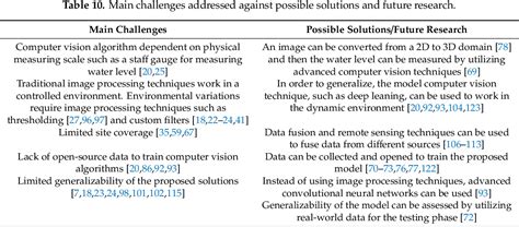 Table 10 From Computer Vision And Iot Based Sensors In Flood Monitoring And Mapping A