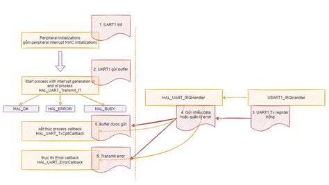 STM CubeIDE UART với Interrupt Học ARM