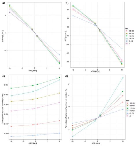 A Within Years Sensitivity Of Gpp ∆gpp To Variations Of Bb ∆bb Download Scientific