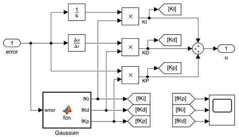 Bio Inspired Optimization Algorithms Applied To The Gapid Control Of A Buck Converter