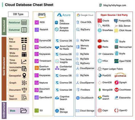 How To Choose The Right Database For Your Project Sindhuja Polisetty