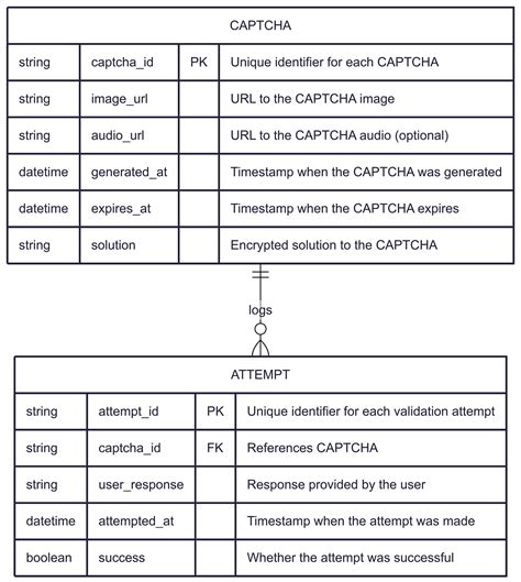Design A Captcha System System Requirements By Ankit Kumar Srivastava Medium