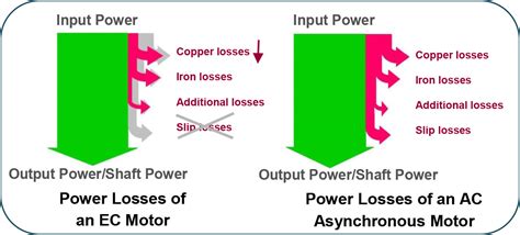 Why EC Motors Are More Efficient Than AC Motors H C Nye Co