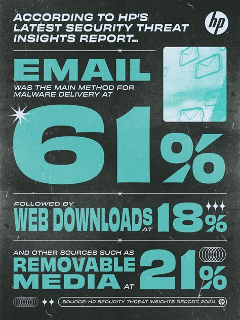 According To Hps Latest Security Threat Insights Report Email Was The Main Method For Malware