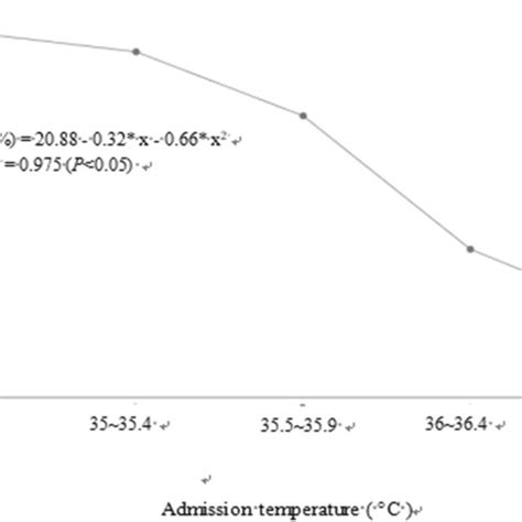 Relationship Between Admission Temperature And Mortality The Analysis