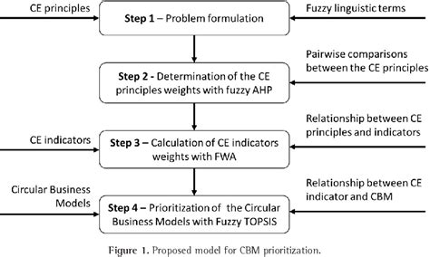 Figure 1 From A Fuzzy Multicriteria Group Decision Approach For