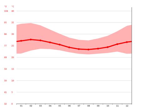 Osogbo Climate Weather Osogbo And Temperature By Month
