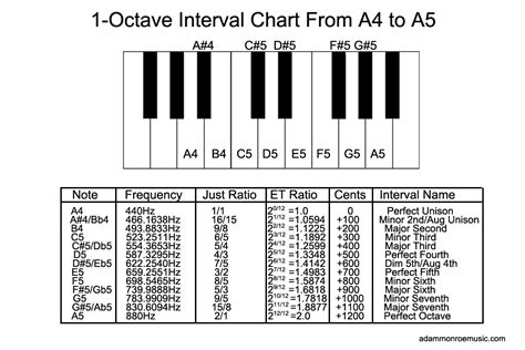Adam Monroe Music Music Theory Lesson Sound And Tuning Systems