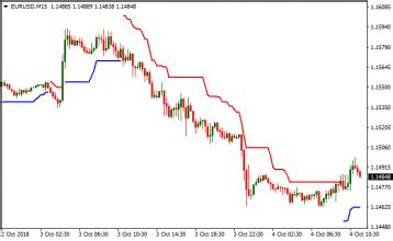 ATR Trailing Stop Metatrader Forex Indicator