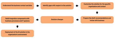 Strategizing A Network Of Stores With Ai Based Performance Prescience Decision Solutions
