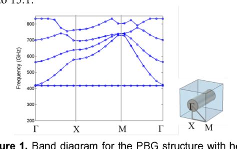 Figure 1 From Photonic Band Gap Corrugated Slow Wave Structure For Thz Sheet Beam Vacuum