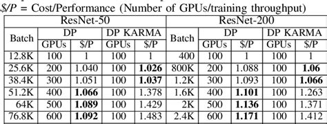 Table V From Scaling Distributed Deep Learning Workloads Beyond The