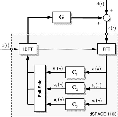 The Experimental Active Noise Controller Implemented On The Dspace 1103 Download Scientific
