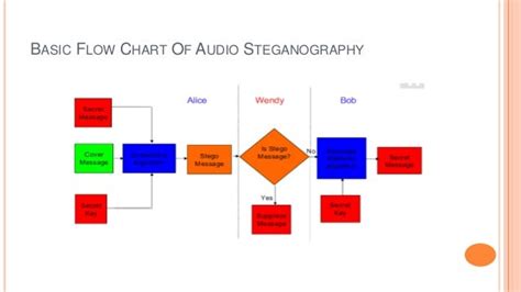 Audio Steganography Presentation