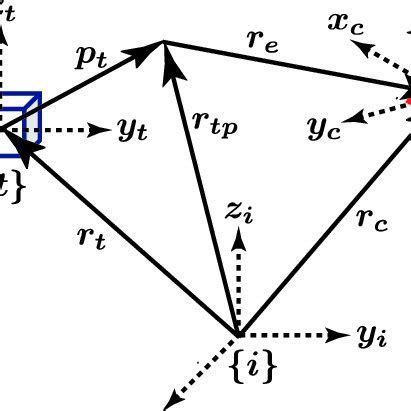 Definition Of The Coordinate System And The Position Vector Download Scientific Diagram