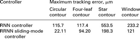 Maximum Tracking Errors Download Table