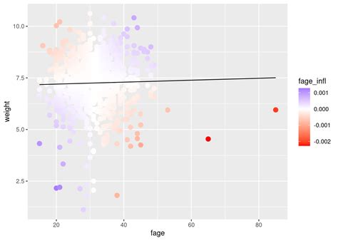 Influence And Outliers