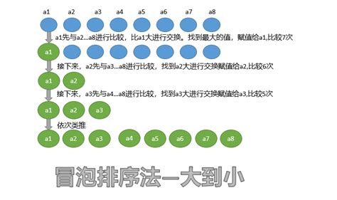 Bubble Sorting Method Explanation Of Algorithm C Language