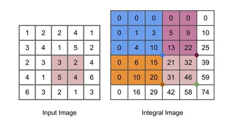 Viola Jones Algorithm And Haar Cascade Classifier Towards Data Science