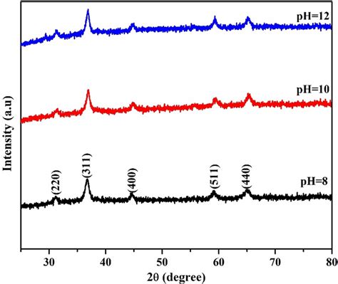 Xrd Pattern Of The As Synthesized Cr Co3o4 Nanoparticles For Ph 8 10