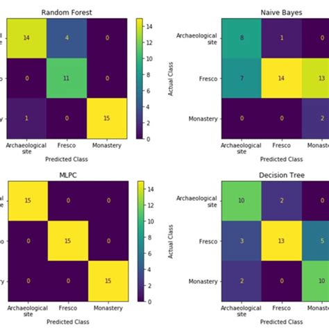 Confusion Matrices Obtained From Traditional Ml Classification When