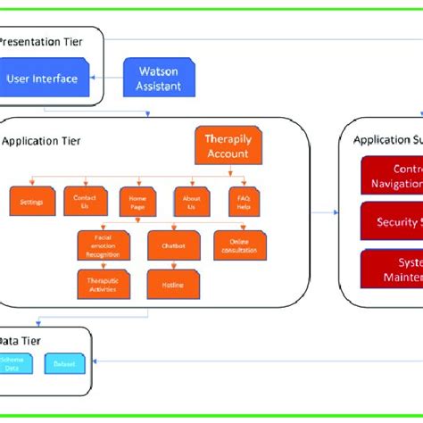 High Level Design Hld Download Scientific Diagram