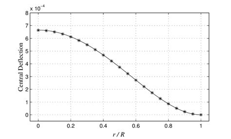 3 Comparison Of Analytical And Numerical Steady State