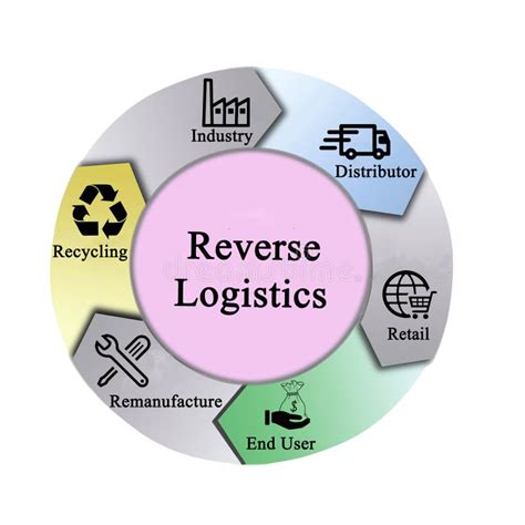 Reverse Logistics Process Stock Image Image Of Writing 119298631