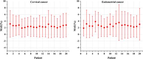 Mean Absolute Errors Of The 3d‐unet Model Including All Voxels Within