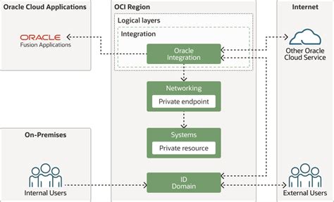 使用 oracle integration 设置体系结构