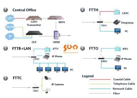 Gpon Optimal Solution To Ftth