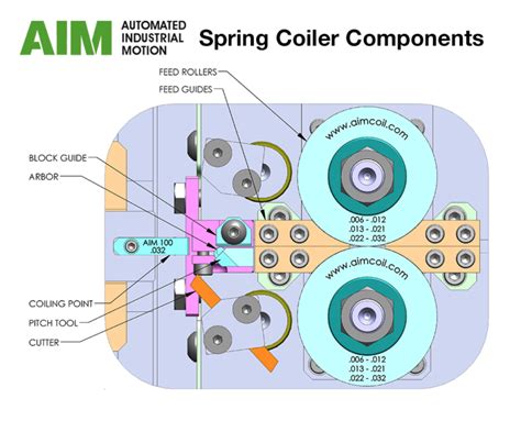 Spring Coiler Components How Spring Coilers Work Aimcoil