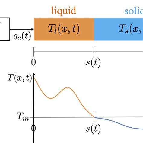 Schematic Of The Two Phase Stefan Problem With Disturbance At X L