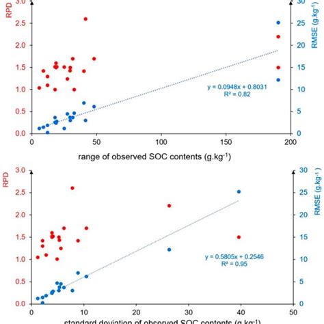 plot of performance indicators versus range top or standard deviation